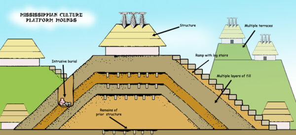 Mounds Built as Temple Bases, Flat-Topped – Amazing Bible Timeline with ...