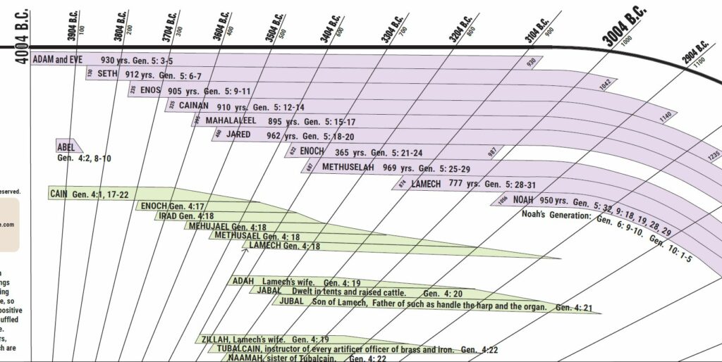 Amazing Bible Timeline with World History – Easily See Over 6000 Years ...